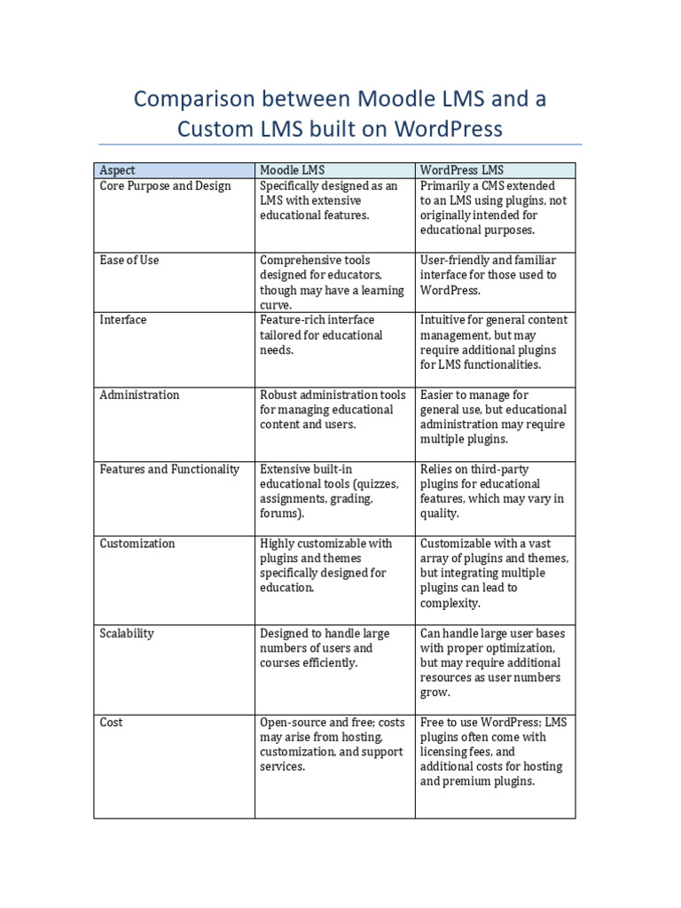 Comparison Moodle Vs WordPress LMS | PDF | Word Press | Computing