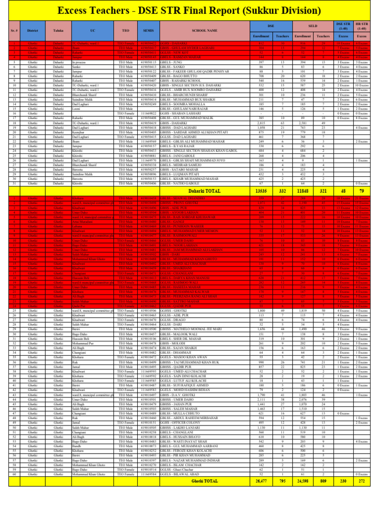Excess Teachers Report - Sukkur Division | PDF