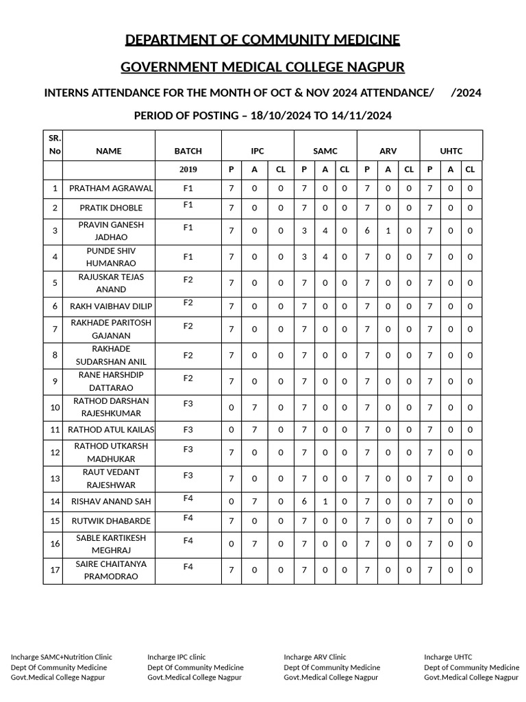 INTERNS ATTENDANCE-2019 M Batch | PDF