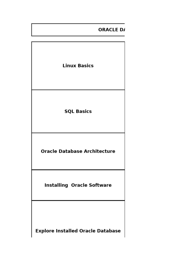 Training Plan Oracle DBA | PDF | Databases | Sql