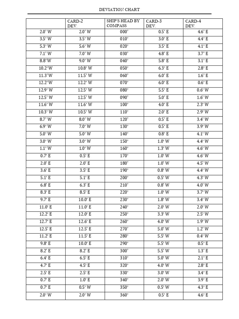 Deviation Card | PDF