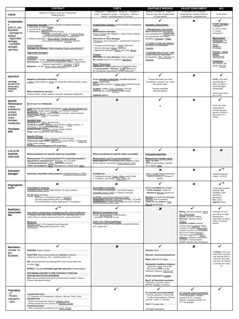 Remedies Chart Anesti - Final | PDF | Damages | Law Of Obligations