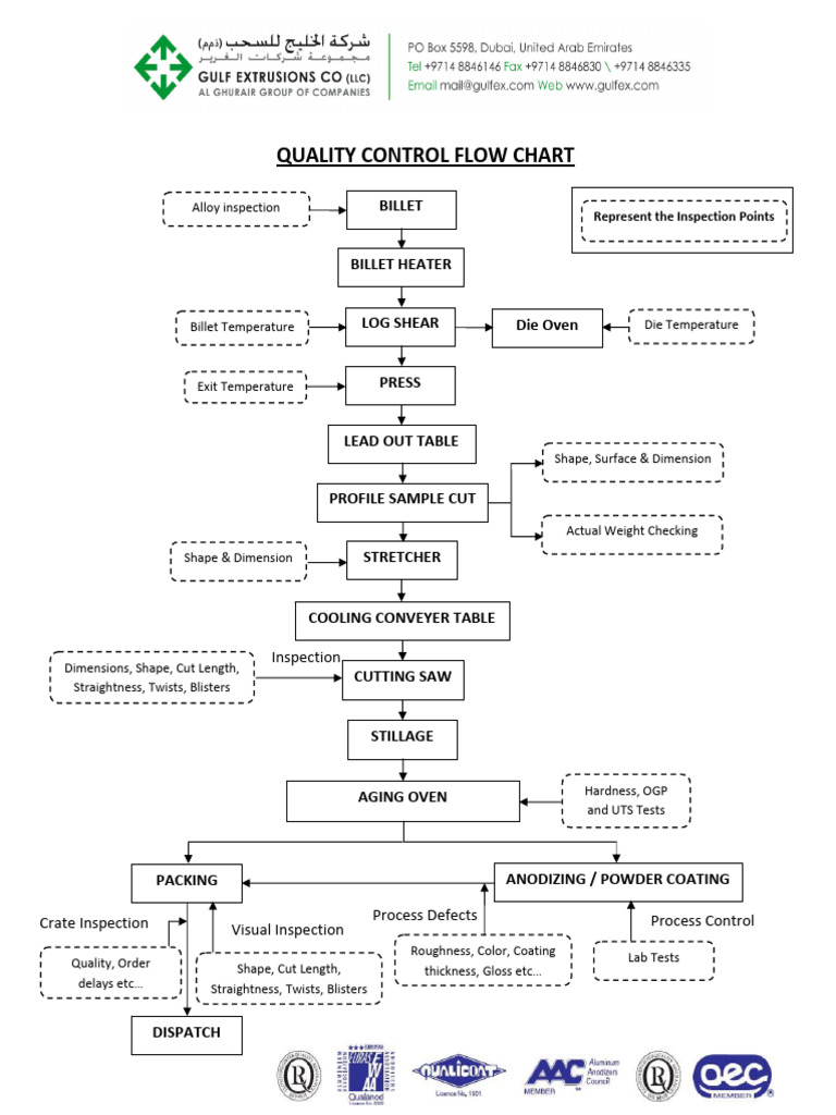 Quality Control Process Flow Sheet | PDF