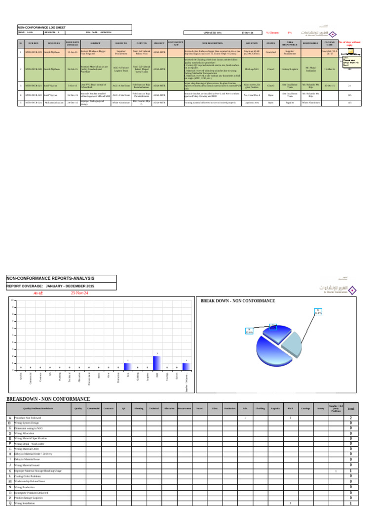 Internal NCR LOG (2015) | PDF | Building Engineering