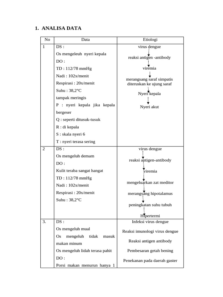 Analisa Data Dan Diagnosa Keperawatan DHF | PDF