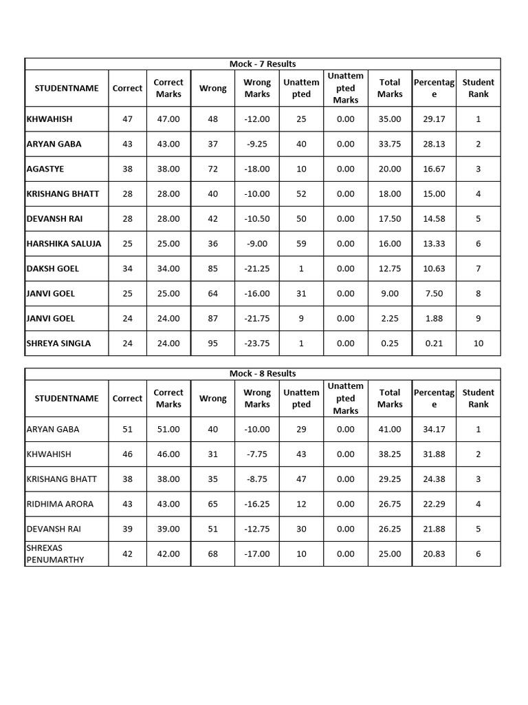 Mock Exam Results and Rankings | PDF