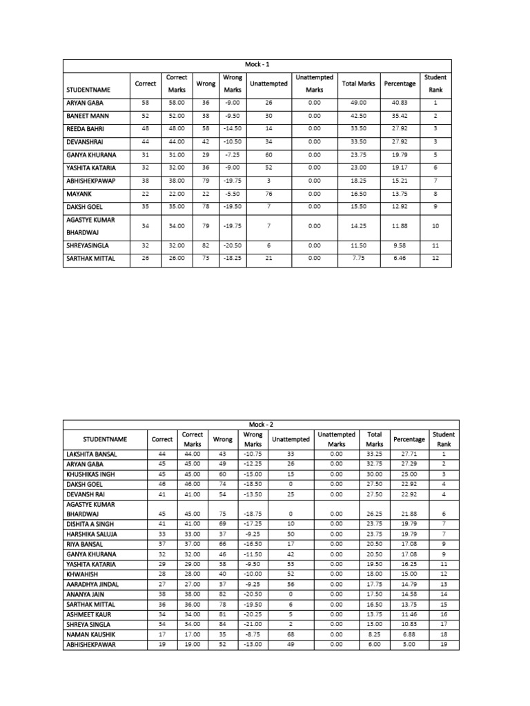 Mock - 1 To 6 (Results) | PDF