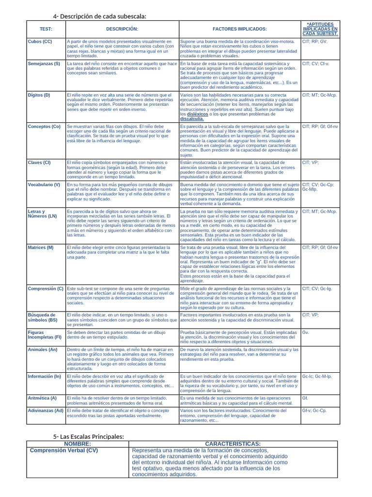 Tabla Wisc IV | PDF | Memoria | Atención