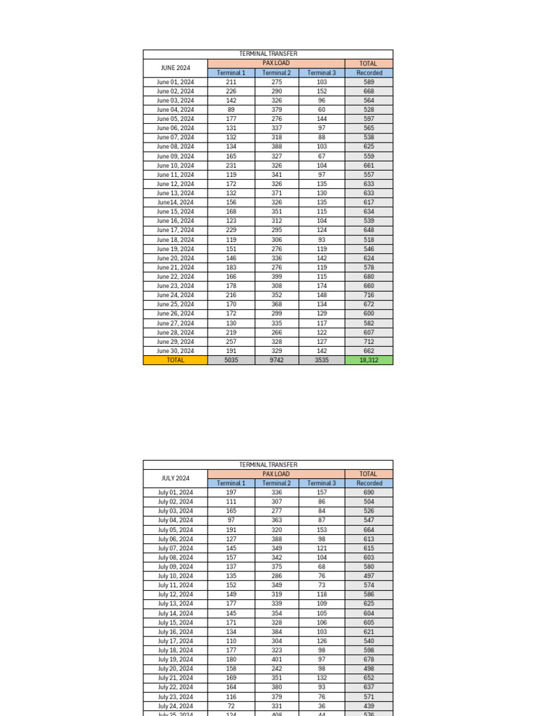 Terminal Transfer Passenger Load (June - September 2024) | PDF | Transport