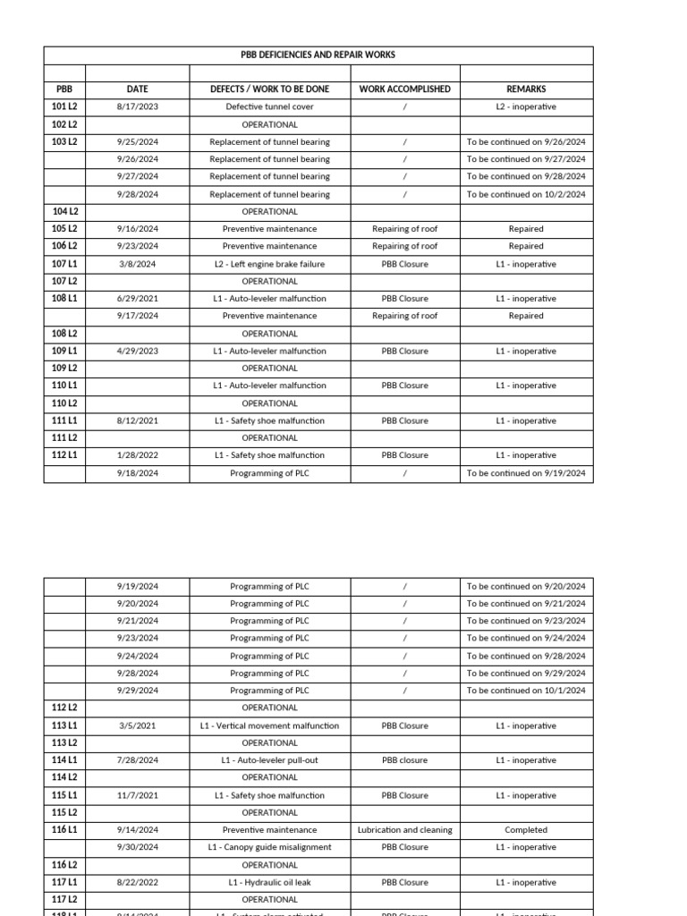 PBB Deficiencies and Repairs Log | PDF | Mechanical Engineering