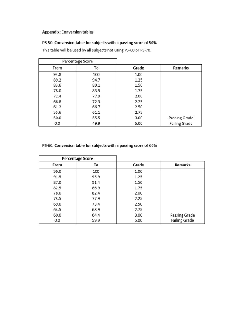Conversion Table | PDF | Student Assessment And Evaluation