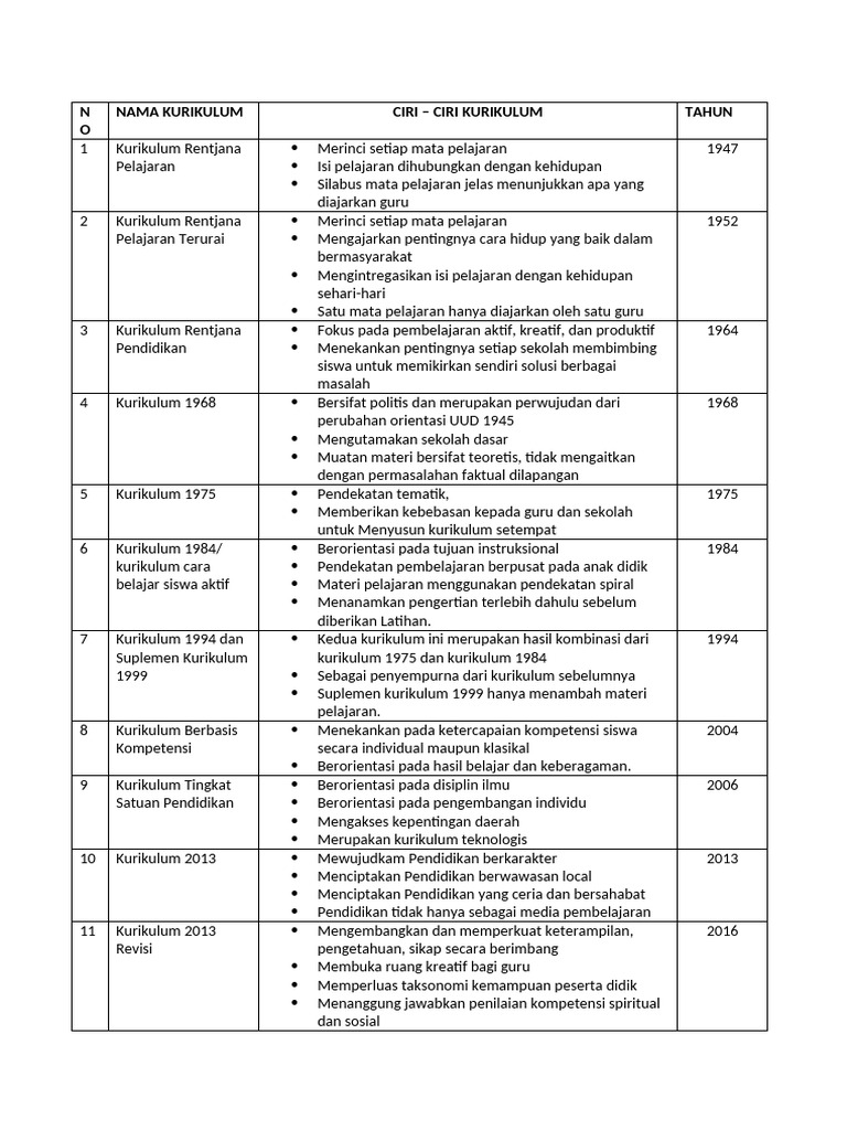 Tabel Kurikulum DINI MILATUL HUSNIYAH (2384203007) P.fis | PDF | Karier & Perkembangan