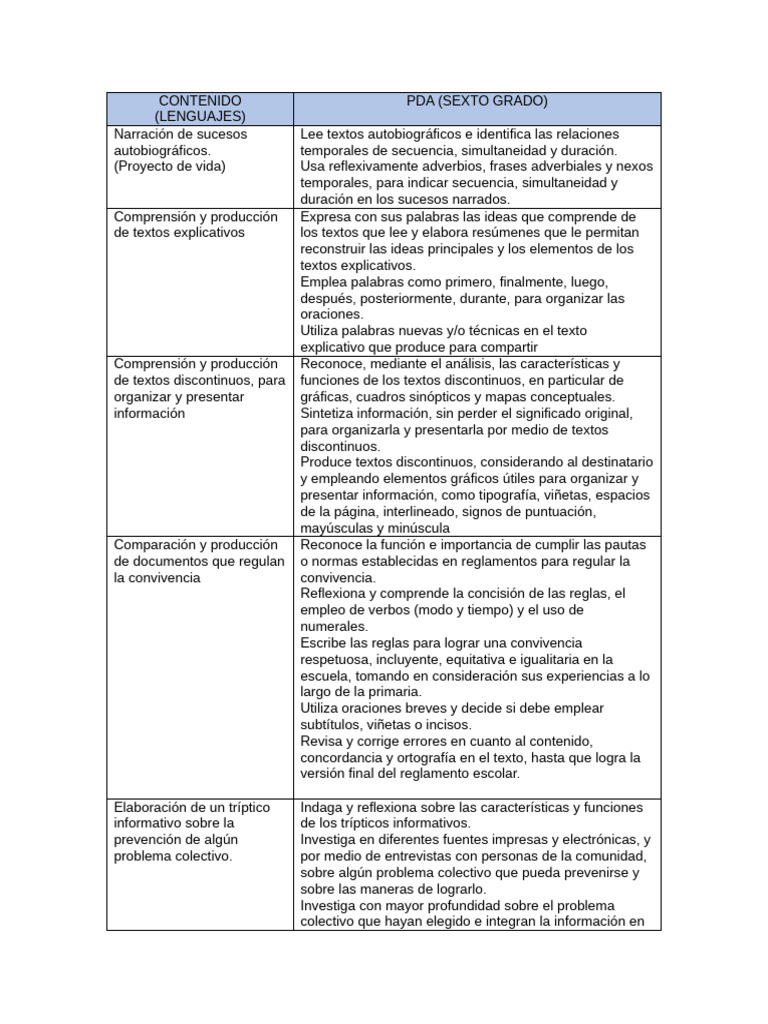 Contenidos y PDA - Sexto Grado | PDF | Toma de decisiones | Comunicación humana