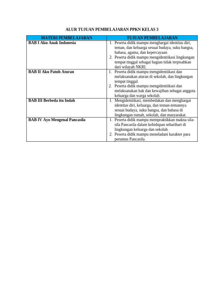 Atp PPKN Kelas 3 | PDF