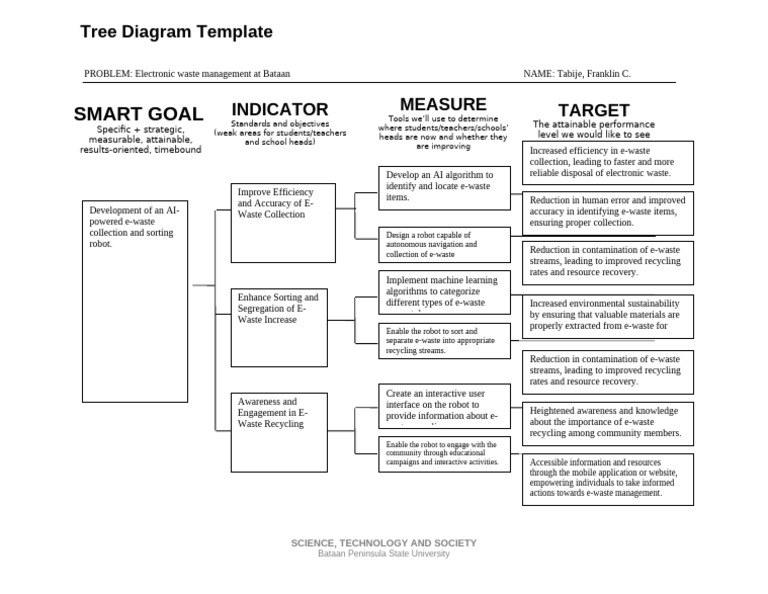 Tabije Franklin C. STS Tree Diagram As Applied To Science and ...