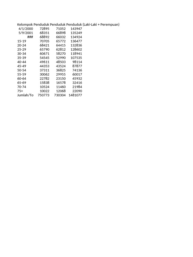 Jumlah Penduduk Menurut Kelompok Umur Dan Jenis Kelamin Di Provinsi ...