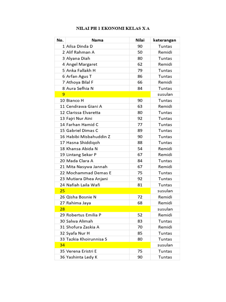 Nilai PH 1 Ekonomi Kelas X A | PDF