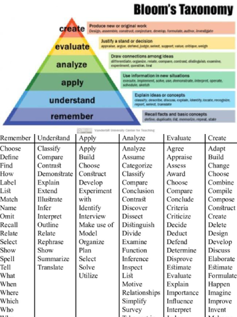 Blooms Taxonomy Documentation | PDF