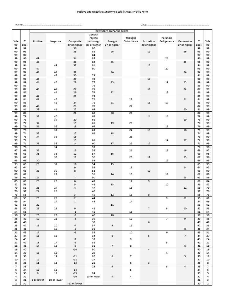 PANSS T Score & Percentiles - 2 | PDF | Psychology | Emotions