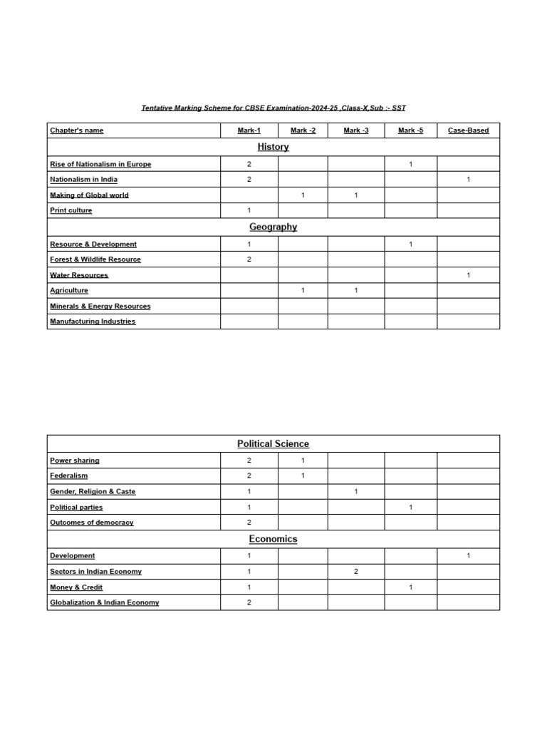 Tentative Marking Scheme For CBSE Examination-2024-25, Class-X, Sub - SST | PDF | Social Science