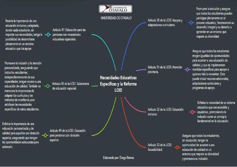 DIEGO RAMOS Tarea 1 Mapa Conceptual Categorizado de La Reforma de La LOEI | PDF
