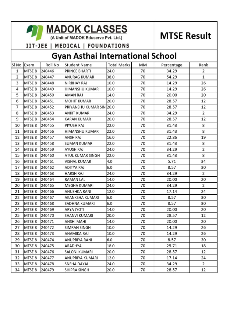 MTSE 8 Results for Gyan Asthai School | PDF