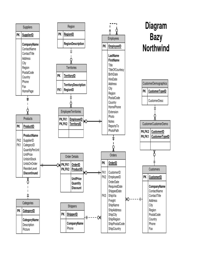 Northwind Diagram | PDF