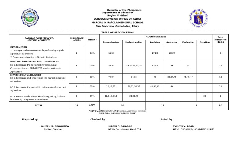 Oa 9 - Tos 1ST | PDF | Learning | Behavior Modification