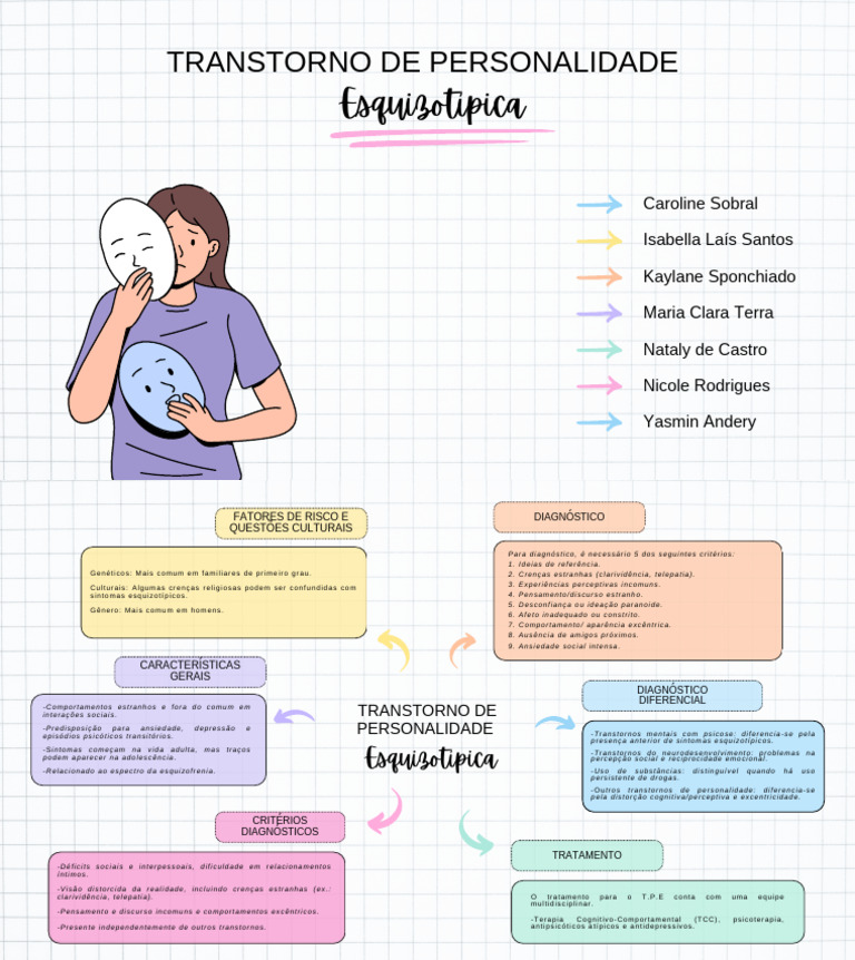 Mapa Mental - T.P.E PDF | PDF | Medicina Clínica | Psicologia Anormal
