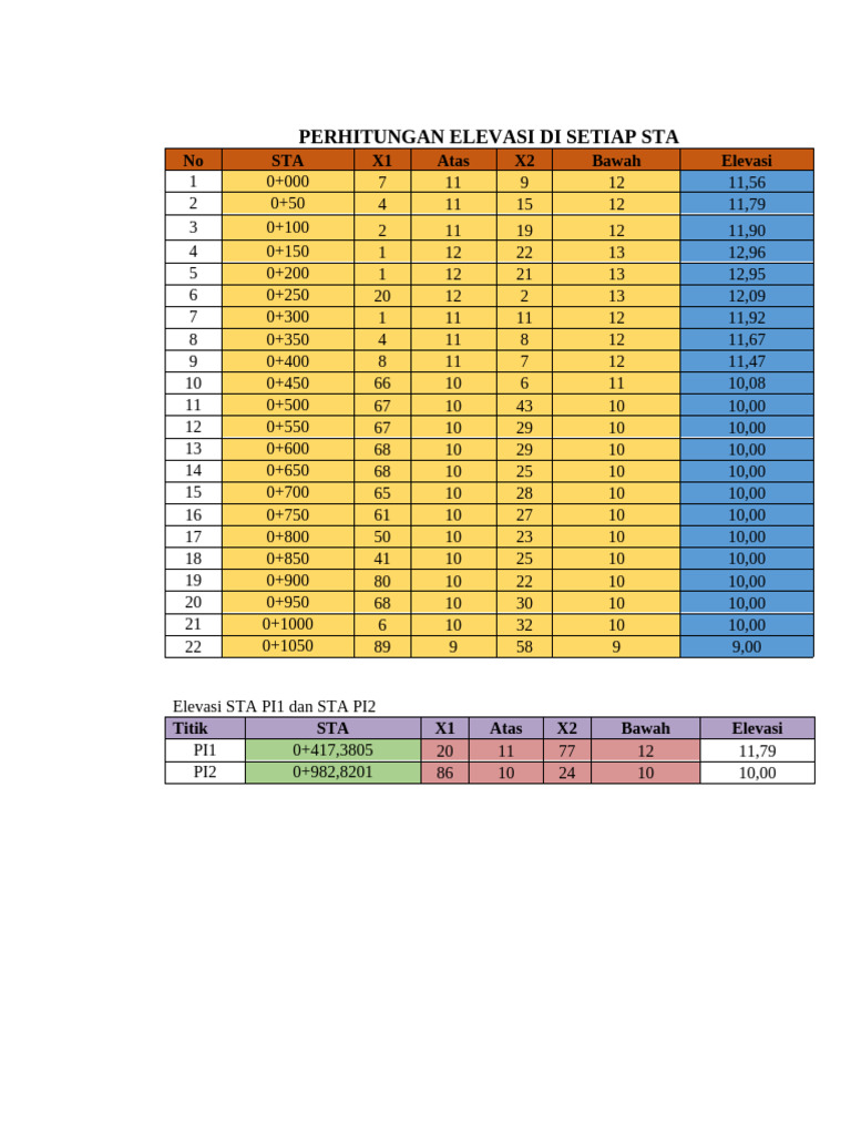 Perhitungan Elevasi Di Setiap Sta Yeyen | PDF