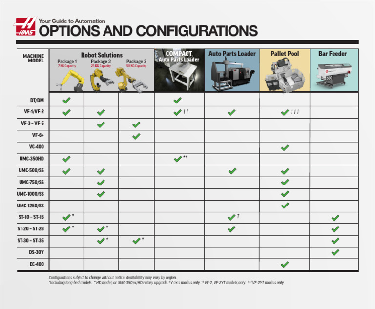 Automation Options and Configurations | PDF