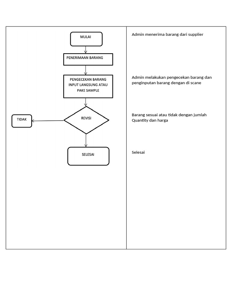 Flowchart Tasco Ibrahim New All - 01 | PDF | Pengelolaan Keuangan & Uang