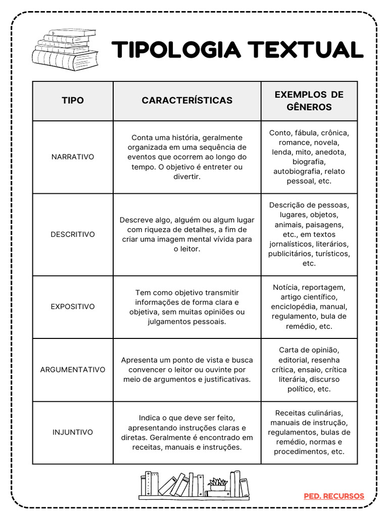 Resumo Tipologia Textual | PDF