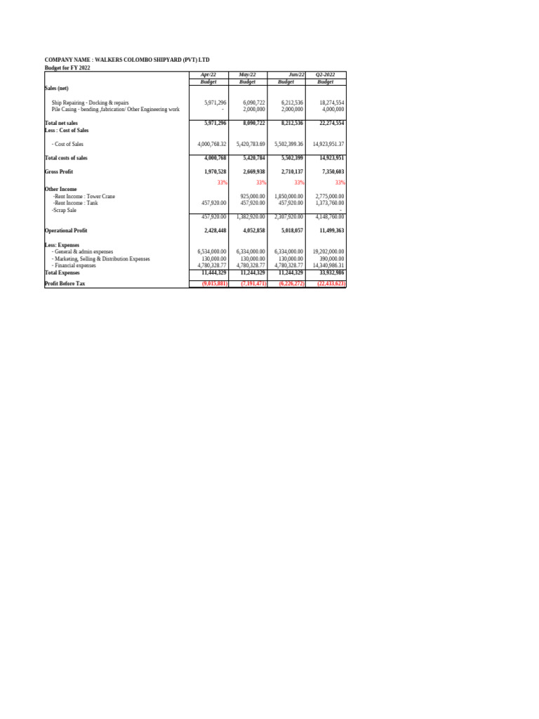 WCS - Next 3 Months Budget 2022 (Finalized-A) | PDF | Expense | Cost Of ...