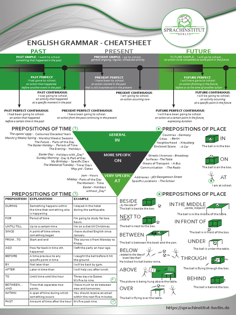 English Grammar Cheat Sheet | PDF