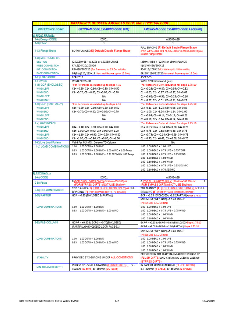 Structural Design Codes and Load Combinations | PDF | Architectural Design | Architecture