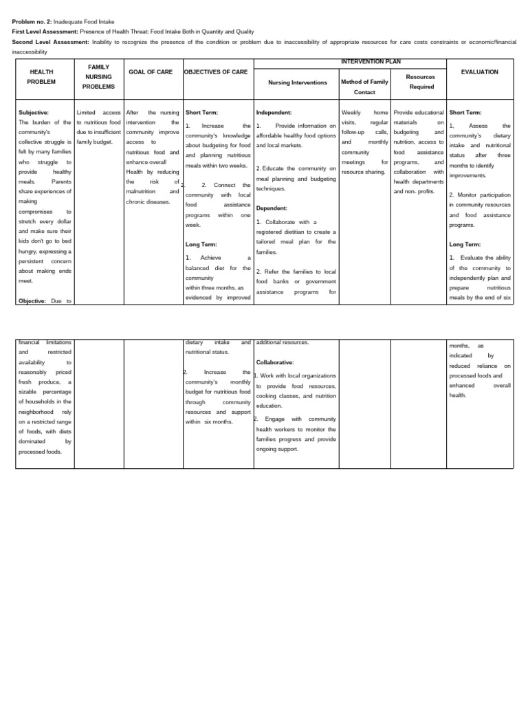 FNCP 2 - Inadequate Food Intake | PDF | Nutrition | Diet & Nutrition