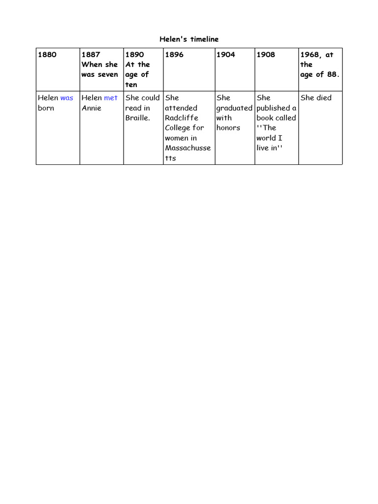 Helen Keller's Life Timeline | PDF | Classics