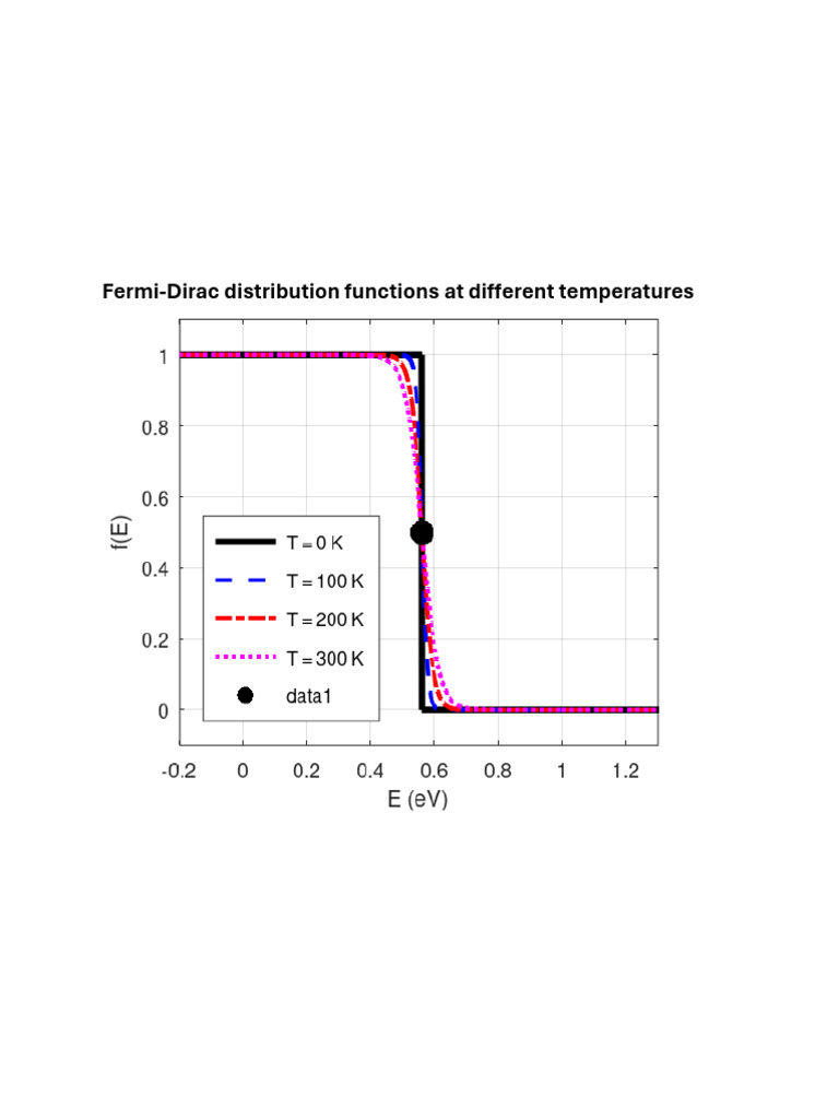Fermi-Dirac Distribution | PDF