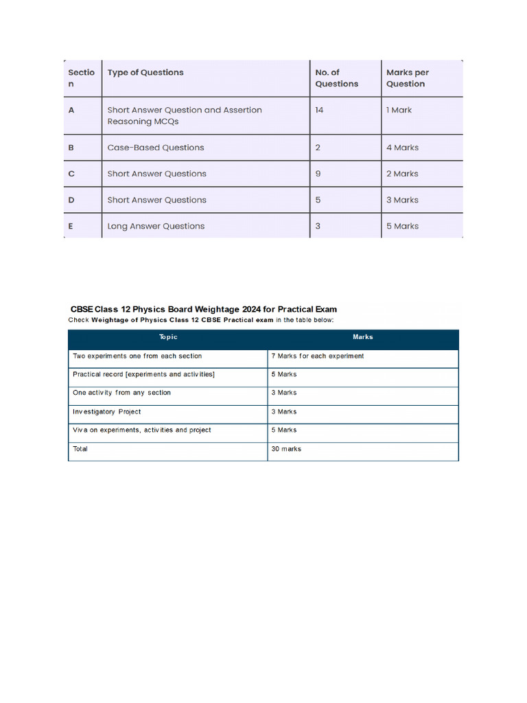 PC Weightage For XII Boards 2025 (Theo+Prac) | PDF