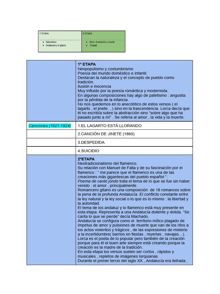 Etapas de Lorca | PDF | Federico García Lorca