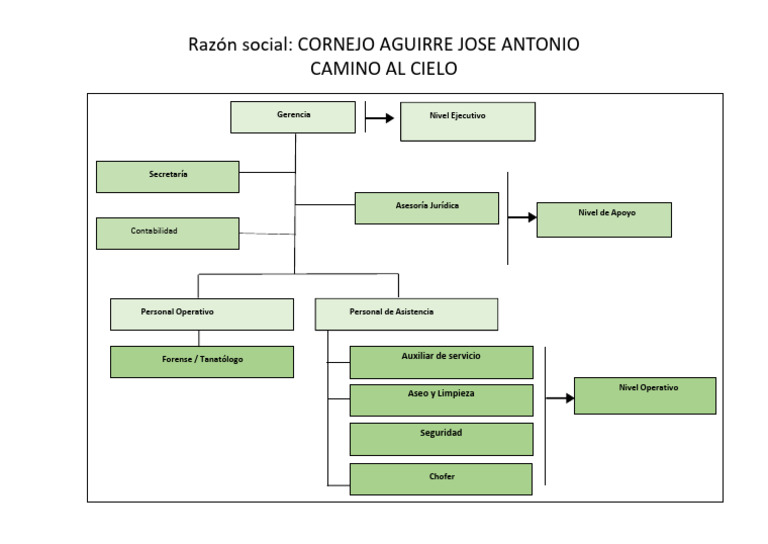 Organigrama RI RH Camino Al Cielo | PDF