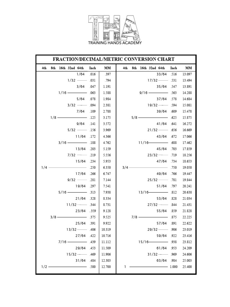 Fraction and Decimal Conversion Chart | PDF