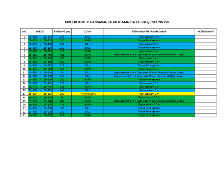 Tabel Resume Penanganan Jalan Utama Sta 22 | PDF