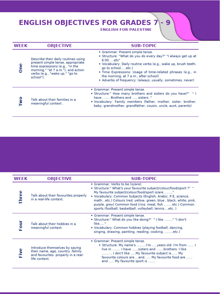 English Learning Objectives Grades 7-9 | PDF | Subject (Grammar ...