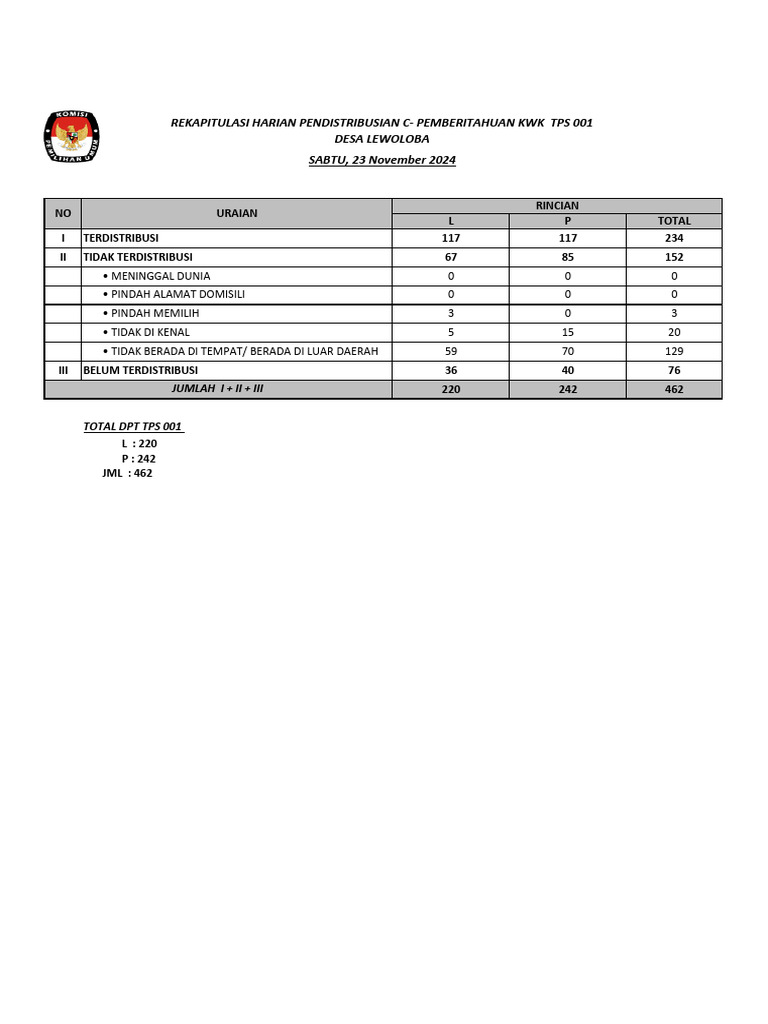 Rekap C - Pemberitahuan TPS 001 Lewoloba | PDF