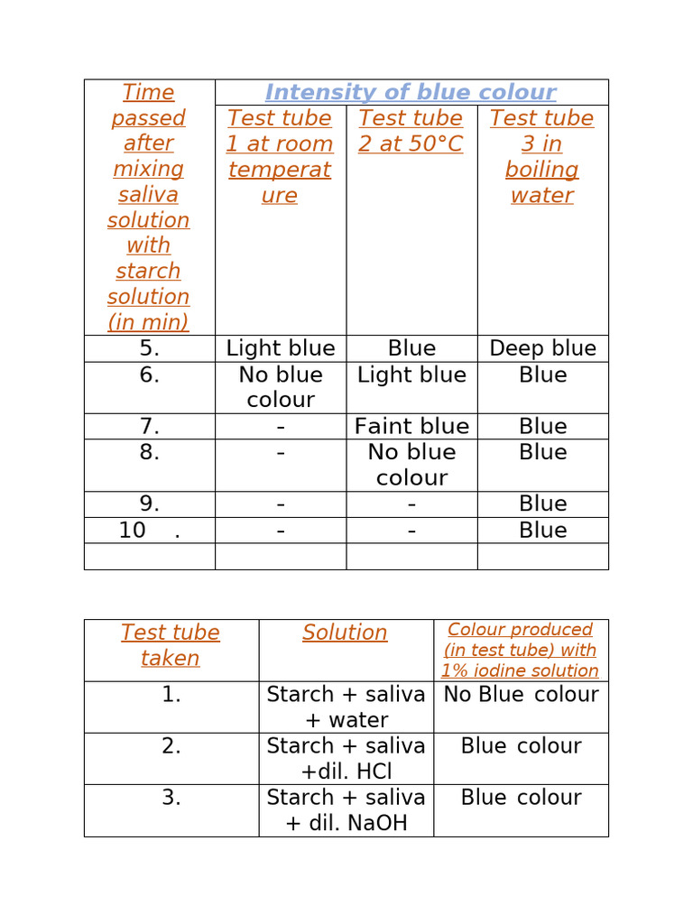Time Passed After Mixing Saliva Solution With Starch Solution | PDF ...