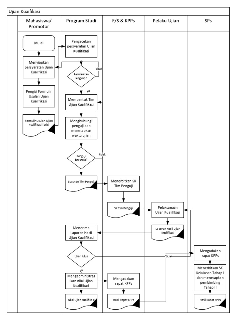 Diagram Alir - P3D V7.2 | PDF