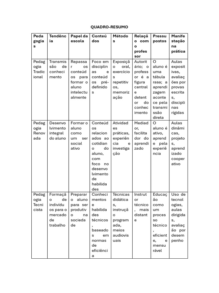 Tabela Quadro-Resumo Didática | PDF | Educação em Artes Liberais