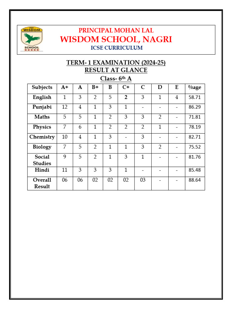 6th A Result at Glance | PDF